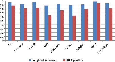 F Measure Of The Proposed Approach And J48 Algorithm Using Tenfold Cv