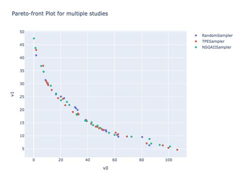 Plot Pareto Front For Multiple Studies Optunahub