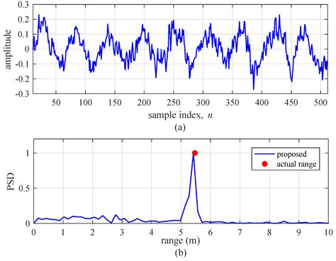 A Low Complexity Fmcw Surveillance Radar Algorithm Using Two Random