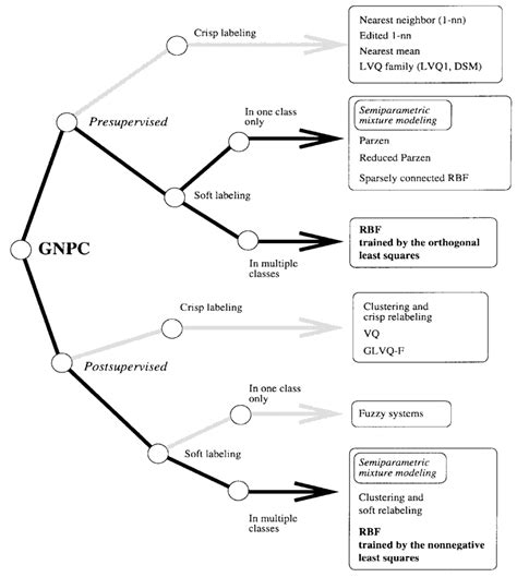 Families Of Generalized Nearest Prototype Classifiers Download