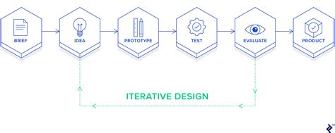 Generative Ui Design Einstein Galileo And The Ai Design Process