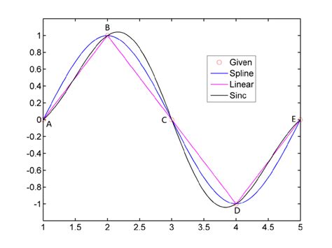 2 Image Of Given Points And Results Of Three Interpolation Methods