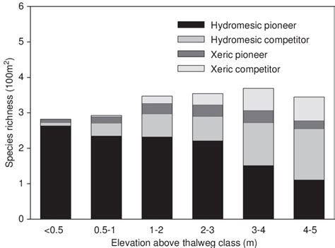 Woody Species Richness By Functional Group In Relation To Plot
