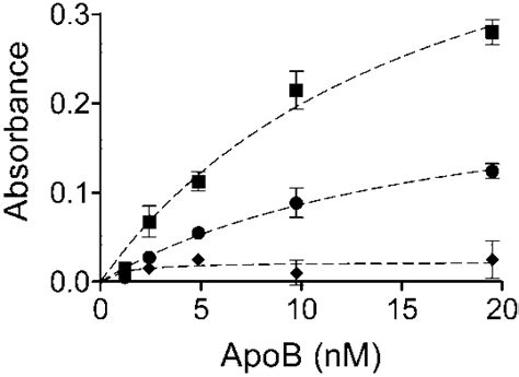Solid Phase Assays Of Ldl Binding To Biglycan The Abilities Of Download Scientific Diagram