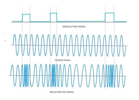 Modulation Techniques Control Engineering