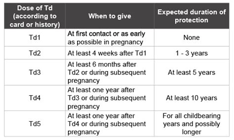Tetanus Vaccine Schedule