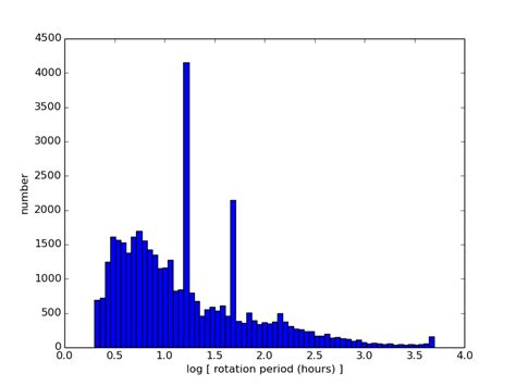 Histogram Of Derived Rotation Periods Our Search Range Is 2 5000