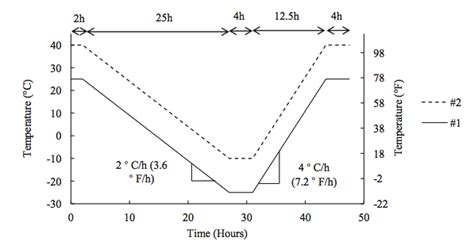 Temperature As A Function Of Time