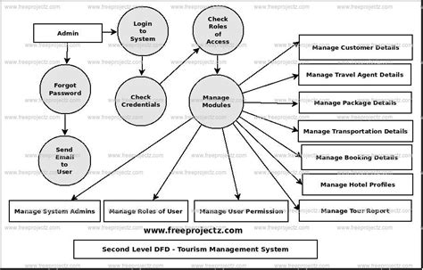 Tourism Management System Dataflow Diagram Dfd Freeprojectz
