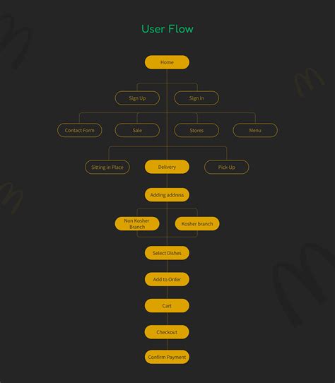 Ux Ui Mcdonalds Web Redesign Behance