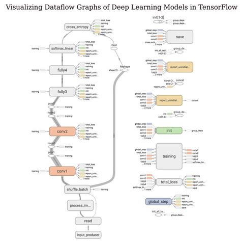 Visualizing Dataflow Graphs Of Deep Learning Models In TensorFlow