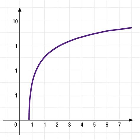 How To Graph Log Functions A Step By Step Guide