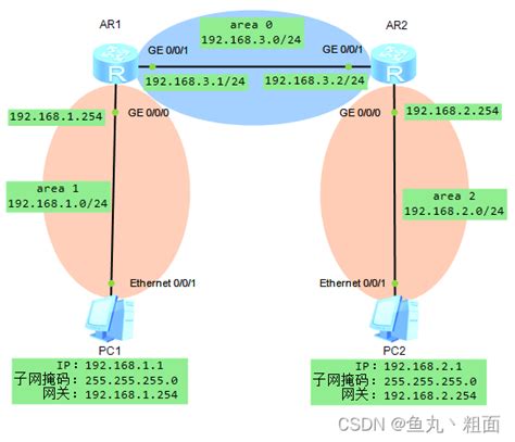 ospf：open shortest path first，开放式最短路径优先 在点对点网络上 运行ospf协议的路由器每 秒钟向它的各个接口发送hello分组 告知 csdn博客
