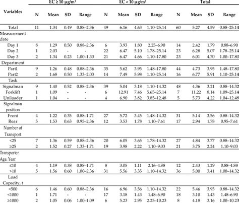 Ratio Of Oc Ec By Ec Exposure Level And Variables Download Scientific Diagram