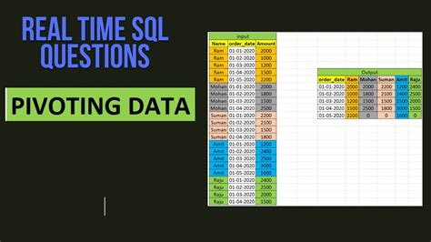 Real Time Sql Interview Queries Pivot In Sql Youtube