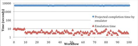 comparison of the timestamps generated by the simulator for workflow
