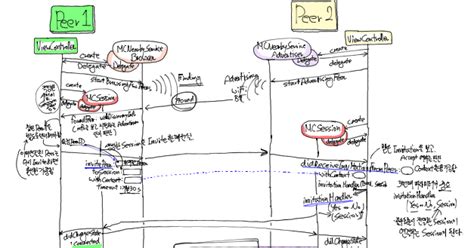 Ios Code Repository Davidbae Ios7 Multipeer Connectivity