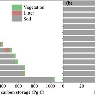 A Annual Mean C Storage Units Pg C And B Proportion Of Each C Download Scientific