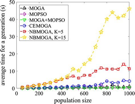 The Average Running Time For Each Generation Of Optimizing Zdt2 With Download Scientific