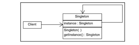 Ganesan Senthilvel Singleton Pattern