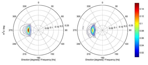 Directional Frequency Spectrum For Same Location For The SW Left And Download Scientific