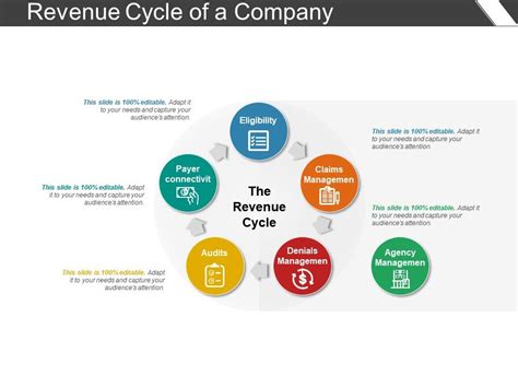 Revenue Cycle Of A Company Ppt Sample Presentations PowerPoint Presentation Images Templates