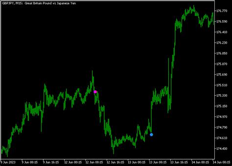 Forex Beginner Alert Indicator For MT