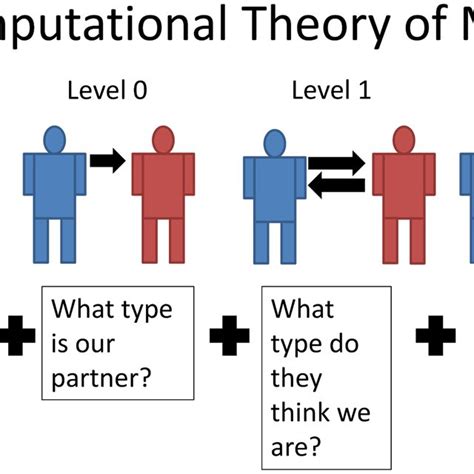 Computational Theory Of Mind Tom Formalizes The Notion Of Our Download Scientific Diagram