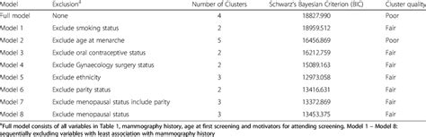 Summary For Two Step Cluster Analysis Download Table