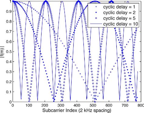 figure 1 from performance of cyclic delay diversity in dab dmb