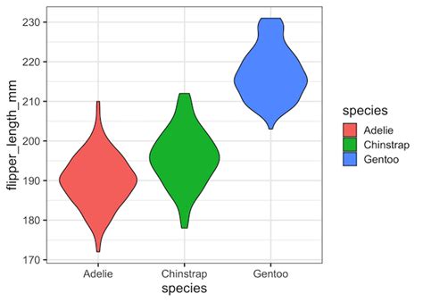 How To Make Violinplot With Data Points In R Data Viz With Python And R