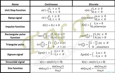 Signals And Systems Formula Sheet ~ Tipsntricks