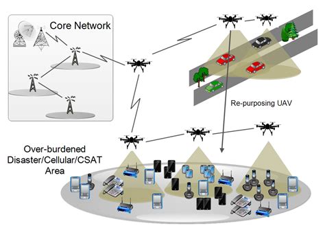 Sensors Free Full Text Efficient Deployment With Throughput Maximization For Uavs