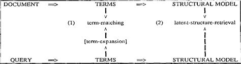 Table 1 From Information Retrieval Using A Singular Value Decomposition Model Of Latent Semantic