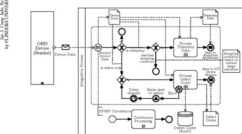 Figure 16 From Exception Handling In Message Based Integration Systems And Modeling Using Bpmn
