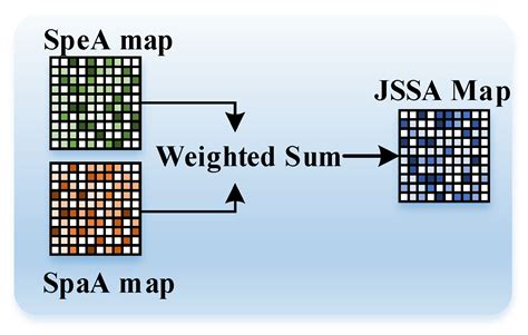Sscnet A Spectrum Space Collaborative Network For Semantic Segmentation Of Remote Sensing Images