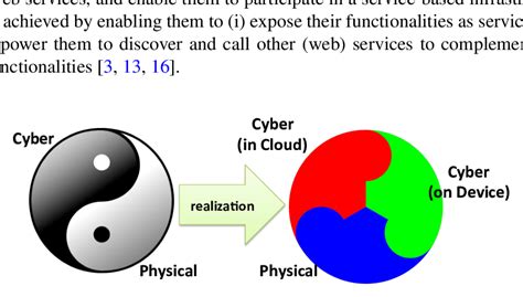 1 Cloud Based Cyber Physical Systems Download Scientific Diagram