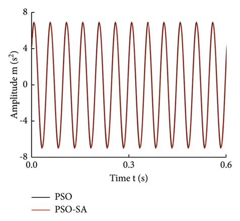 Waveform Diagram Of Each Order A Fundamental Wave B Second