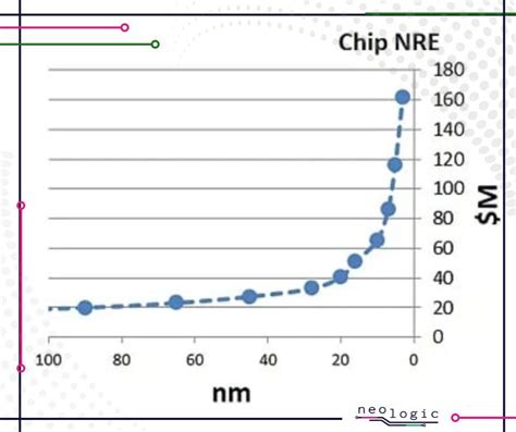 Neologic On Linkedin Technology Semiconductor Nodes Cost