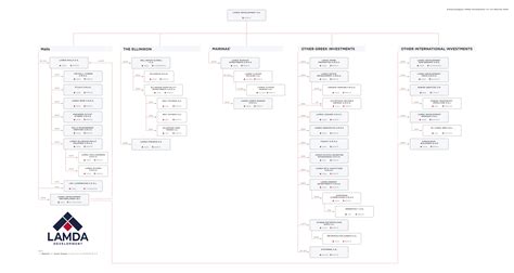 Το «γαϊτανάκι της Lamda Development Μια στρατηγική συμφωνία με τον