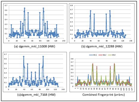 Fast Fourier Transform FFT Plot For 3 Different Workloads With Best Download Scientific