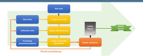Flow Scheme Of Gpc Sec Data Processing Download Scientific Diagram