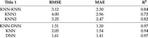 Comparison Of Each Learner In Co Training Semi Supervised Learning Models Download Scientific