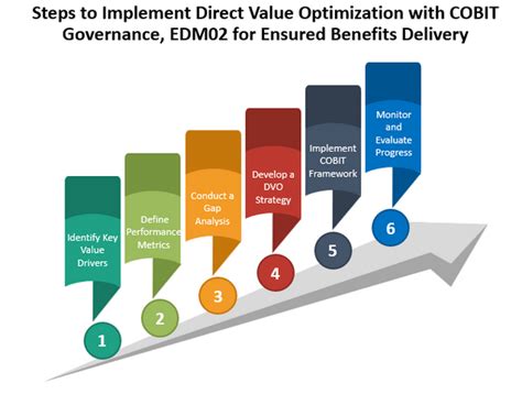 Cobit Edm02 03 Direct Value Optimization Itsm Docs Itsm Documents And Templates