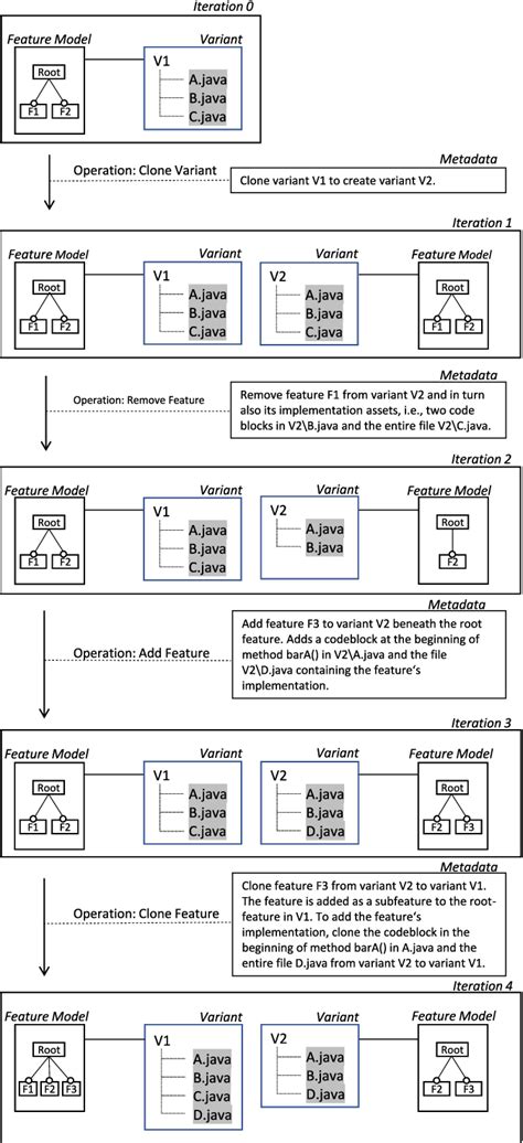 Figure 2 From A Benchmark Generator Framework For Evolving Variant Rich Software Semantic Scholar