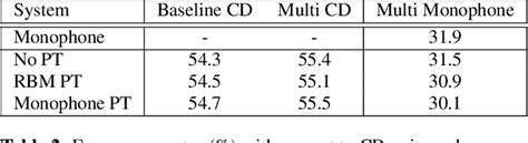 Table 2 From Regularization Of Context Dependent Deep Neural Networks With Context Independent