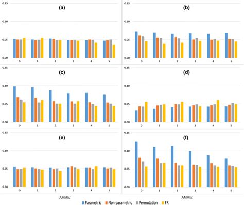 Observed Type I Error Rates Of The Parametric Nonparametric Download Scientific Diagram
