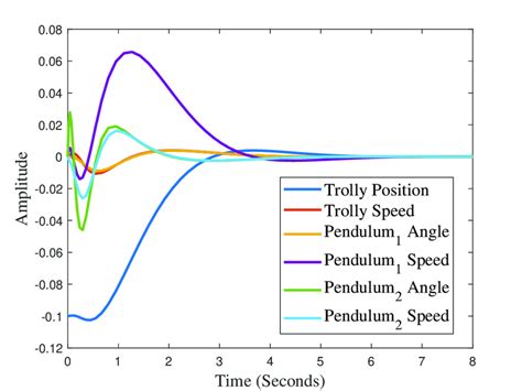 Simulation Results Of Lqr Control Of Linear Two Stage Inverted Pendulum