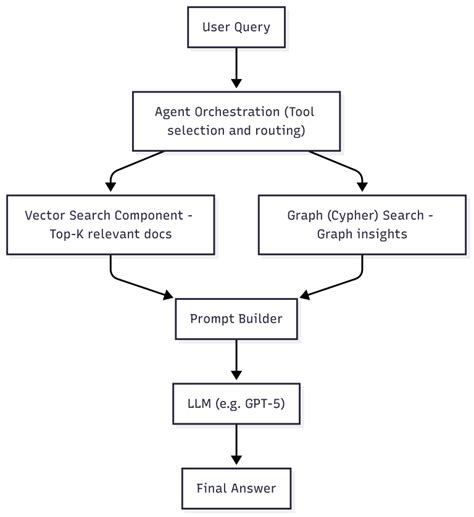 Using A Knowledge Graph To Implement A Rag Application