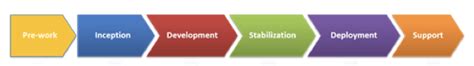How To Start An Agile Project Following A Hybrid Approach Virtual Project Management Consulting